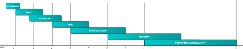 The Seven Developmental Stages - Bodynamic International